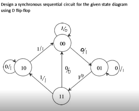 Design a synchronous sequential circuit for the given state diagram using D flip-flop 1/o 00 10 ...