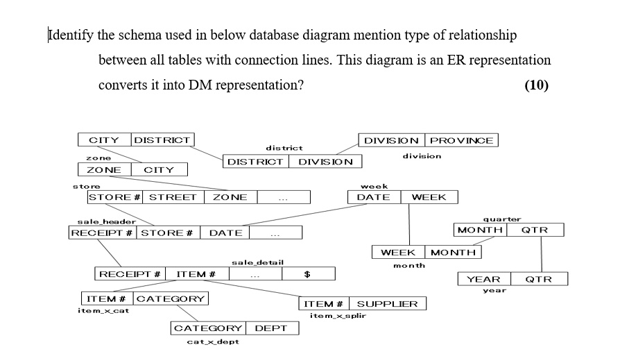 SOLVED: Identify the schema used in the below database diagram and ...