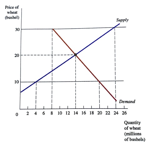 SOLVED: The following graph represents the market for wheat. The ...