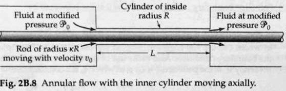 Fluid at modified pressure P0 Rod of radius κ R moving with velocity v0 ...