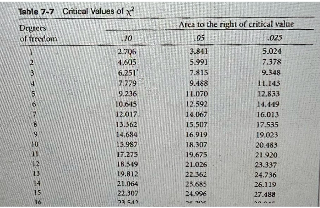 SOLVED: Check for significance using the Chi-Square Critical Values ...