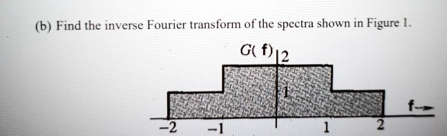 SOLVED: (b) Find the inverse Fourier transform of the spectra shown in ...