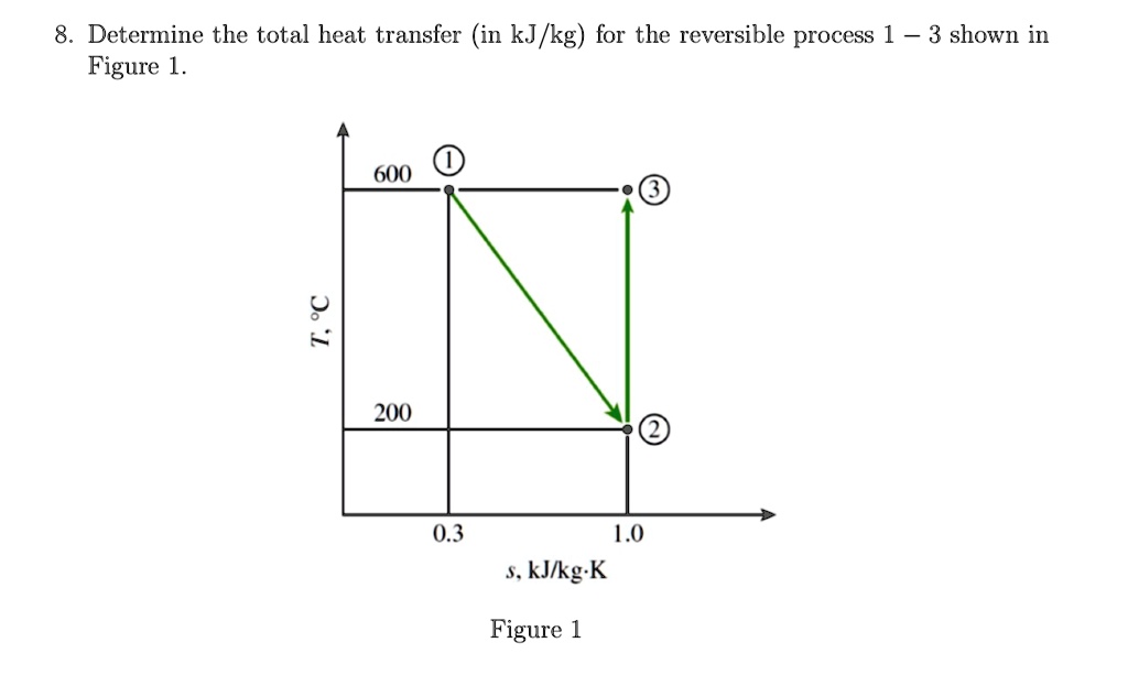 Determine the total heat transfer (in kJ/kg) for the reversible process 1-3 shown in Figure 1 ...