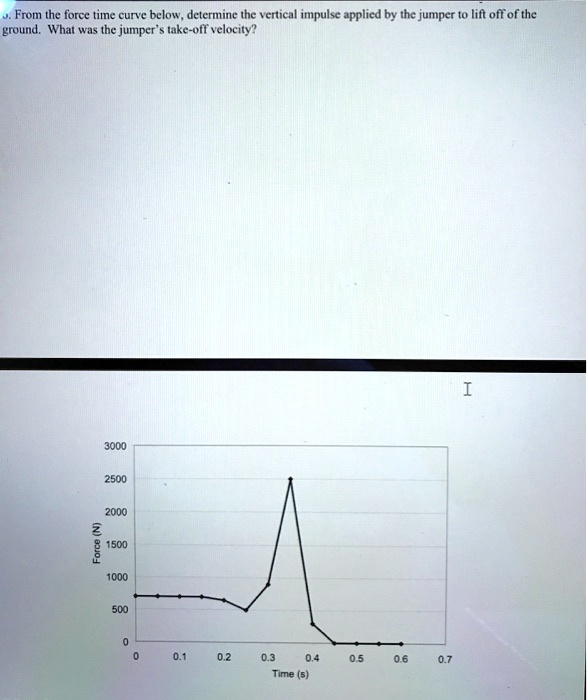5. From the force time curve below, determine the vertical impulse ...