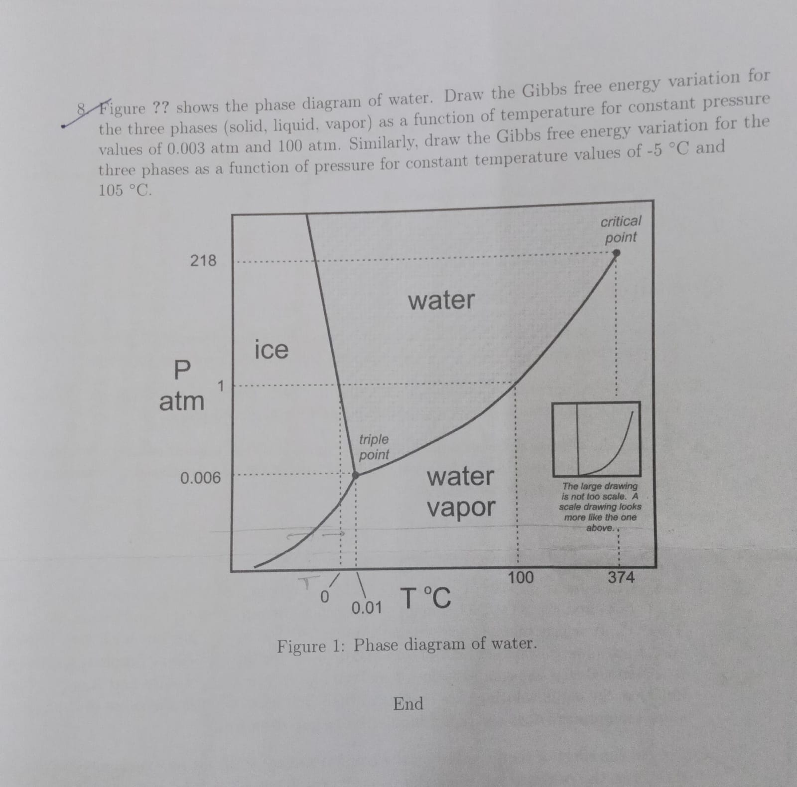 8. Figure ?? shows the phase diagram of water. Draw the Gibbs free ...