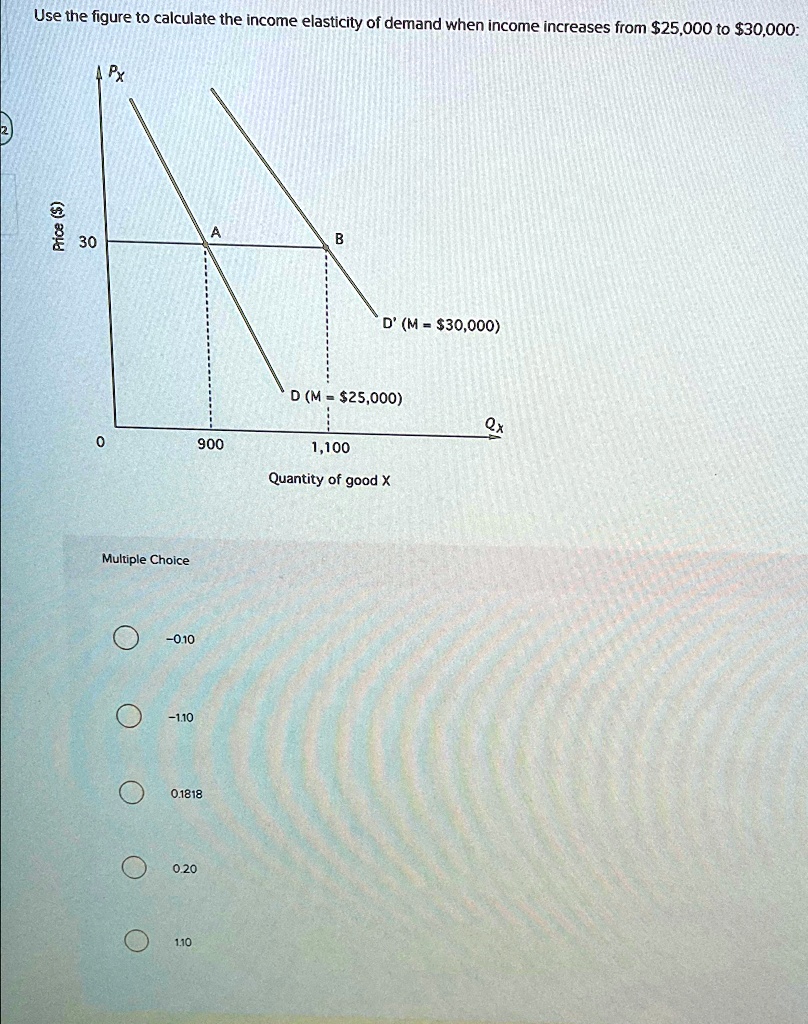 Use the figure to calculate the income elasticity of demand when income increases from 25,000 ...