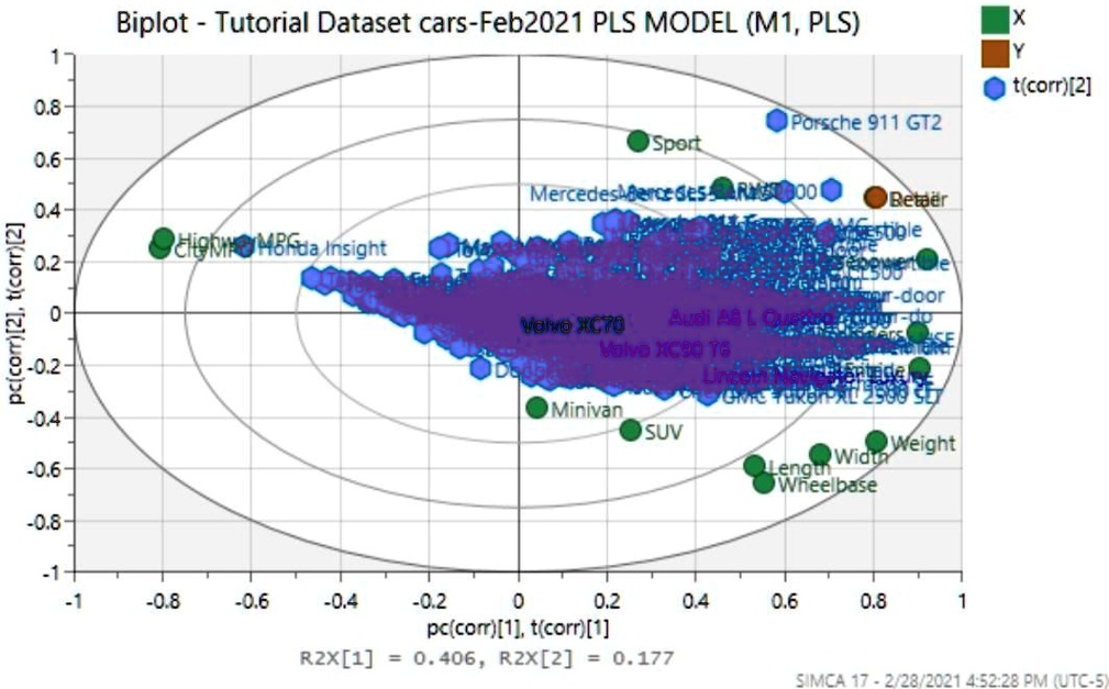 SOLVED: Biplot Tutorial Dataset cars-Feb2021 PLS MODEL (M1, PLS) t(corr ...