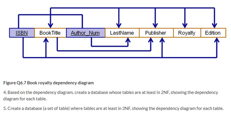 ISBN Book Title Author Num LastName Publisher Royalty Edition Figure Q6 ...