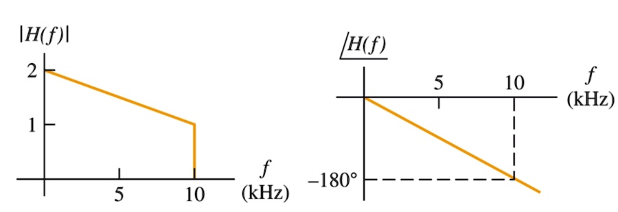 SOLVED: These two graphs are the graphs of the magnitude and phase of ...