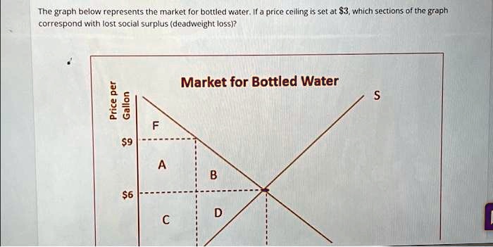 SOLVED: The graph below represents the market for bottled water. If a price ceiling is set at 3 ...