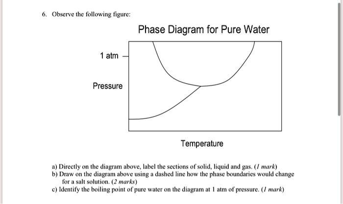 Observe the following figure: Phase Diagram for Pure Water atm Pressure ...