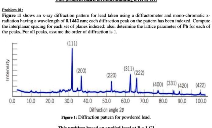 SOLVED: Problem 01: Figure 1 shows an x-ray diffraction pattern for ...