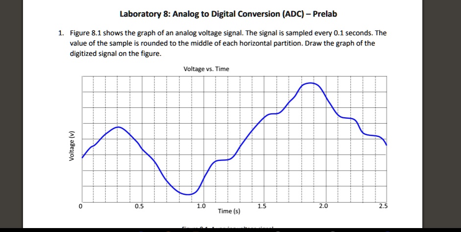 Laboratory 8: Analog to Digital Conversion (ADC) - Prelab 1. Figure 8.1 shows the graph of an ...