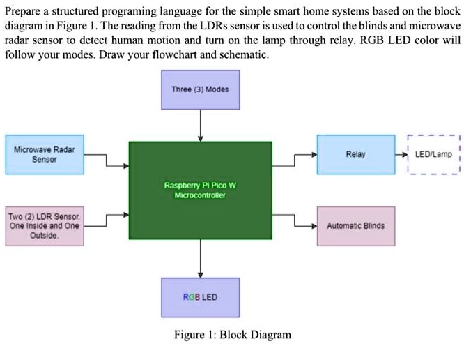Prepare a structured programing language for the simple smart home ...