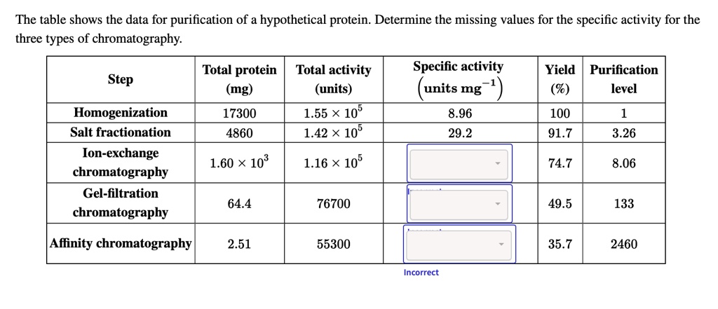 the table shows the data for purification of a hypothetical protein ...
