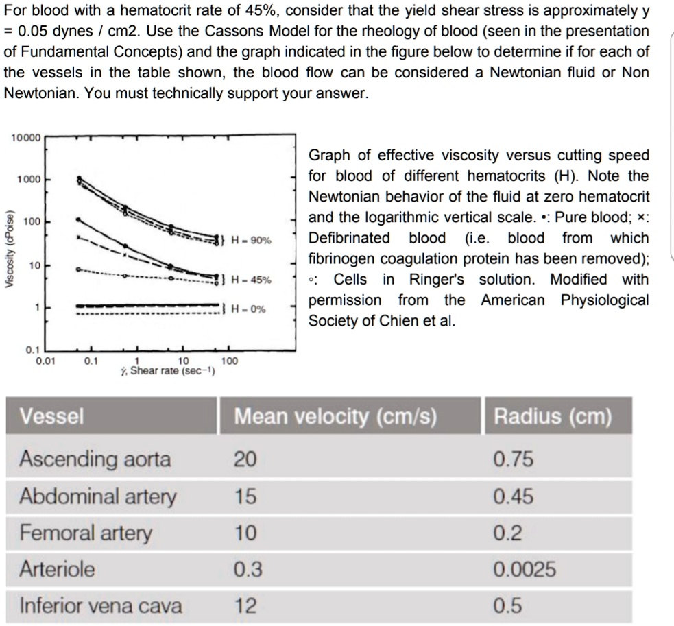 For blood with a hematocrit rate of 45%, consider that the yield shear ...