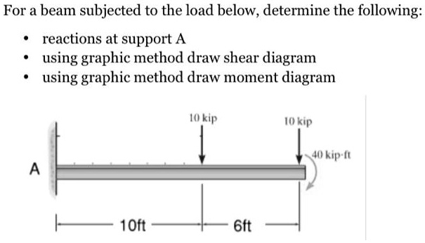 SOLVED: For a beam subjected to the load below, determine the following: reactions at support A ...