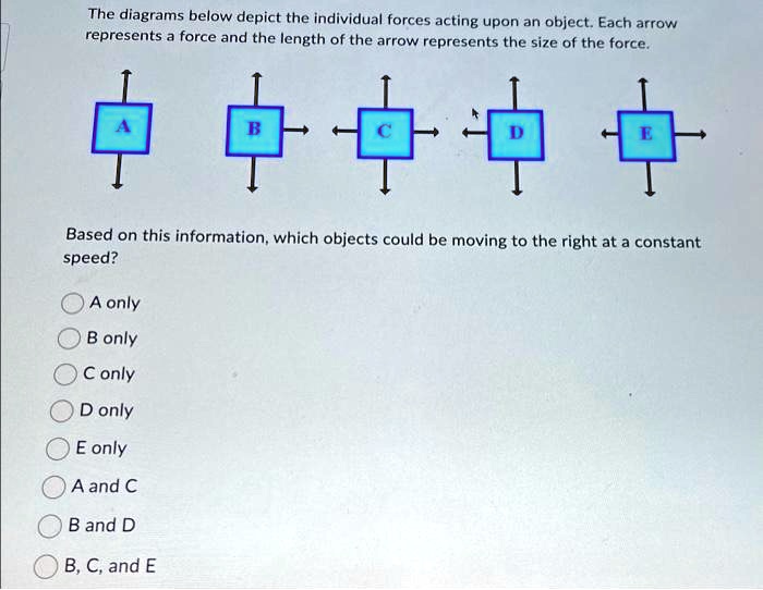 The diagrams below depict the individual forces acting upon an object ...