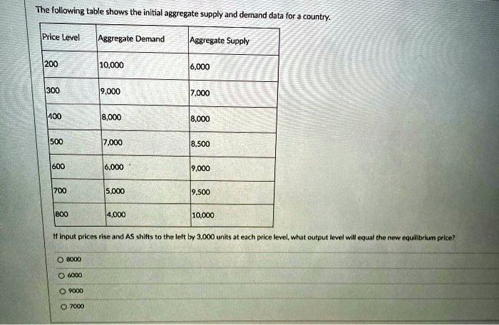 The following table shows the initial aggregate supply and demand data for a country. Price ...