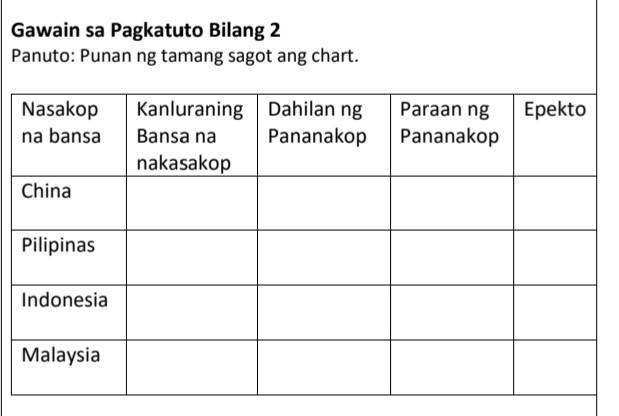 Gawain sa Pagkatuto Bilang 2 Panuto: Punan ng tamang sagot ang chart. Nasakop na bansa ...