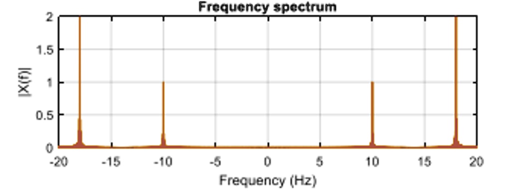 Using The Built In Fft Function In Matlab Plot The Frequency