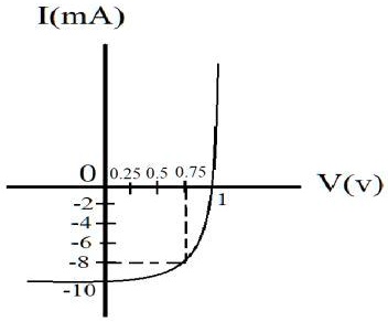 SOLVED: The current-voltage curve of a solar cell with an ideality ...