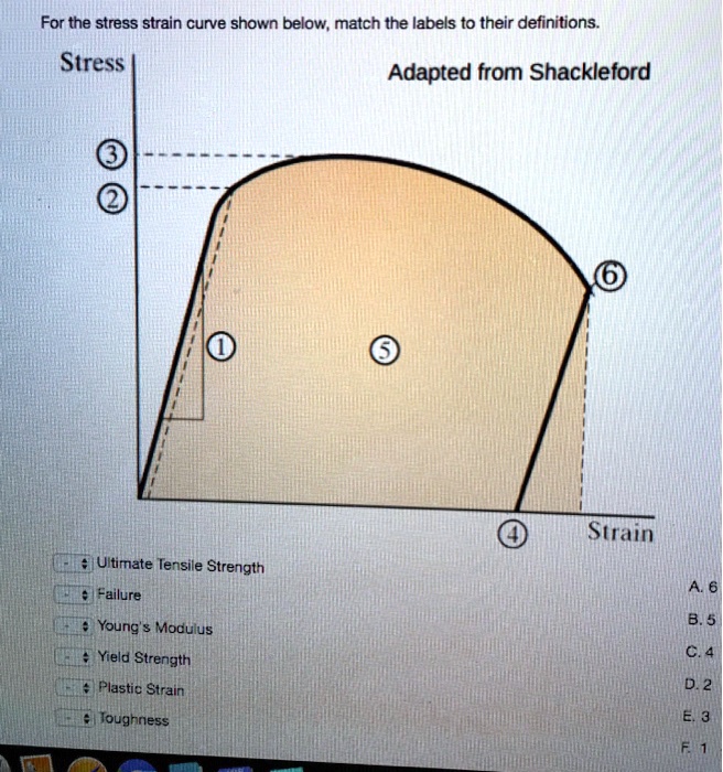 SOLVED: For the stress-strain curve shown below, match the labels to ...