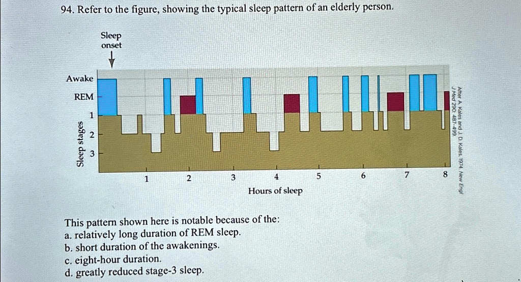 refer to the figure showing the typical sleep pattern of an elderly ...