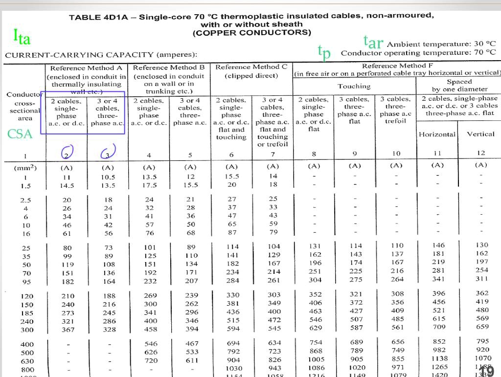 SOLVED: Why does the current carrying capacity in 2 single-phase cables ...