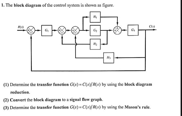 SOLVED: 1. The block diagram of the control system is shown in Figure 1. R(s) C(s) 2. Determine ...