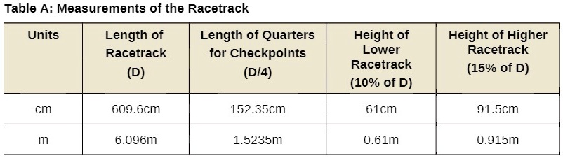 Table A: Measurements of the Racetrack Units Length of Racetrack (D ...