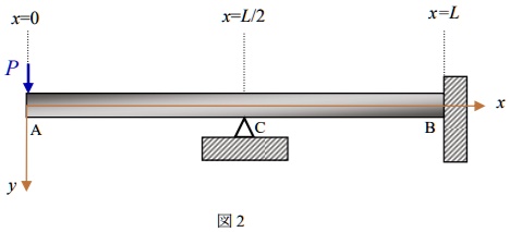 SOLVED: As shown in FIG. 2, a case where a concentrated load P is added ...
