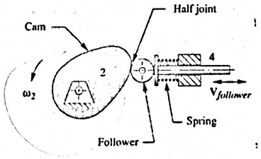 SOLVED: (a) Draw a bar linkage equivalent to the cam-follower shown ...