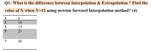 SOLVED: Q1: What is the difference between Interpolation Extrapolation Find the value of X when ...