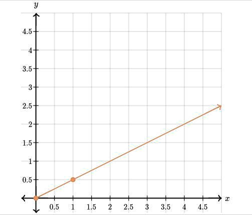 SOLVED: 'The graph below shows a proportional relationship between x ...