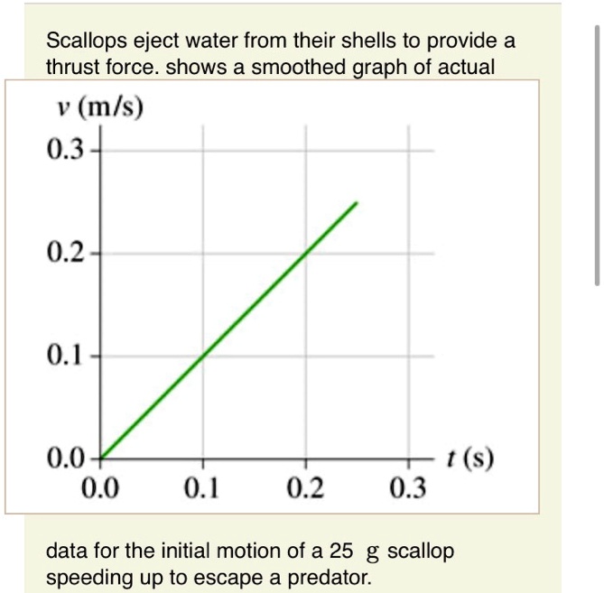 Scallops eject water from their shells to provide a thrust force. shows a smoothed graph of ...