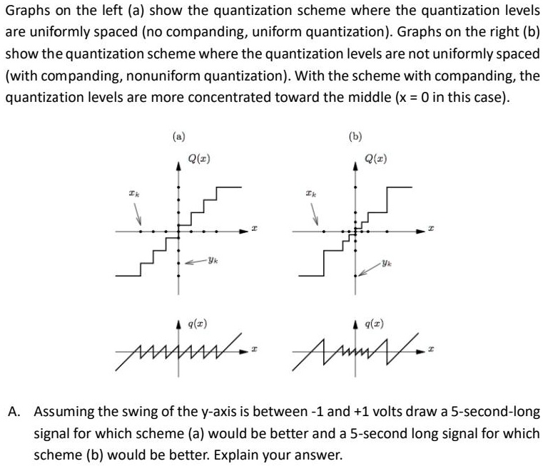 Solved Graphs On The Left A Show The Quantization Scheme Where The