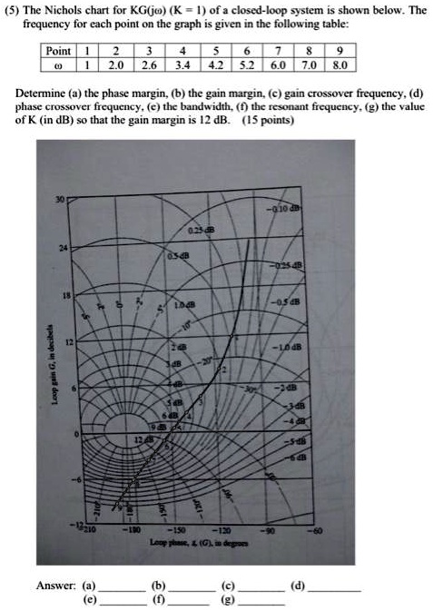 5the nichols chart for kgjok1of a closed loop system is shown belowthe frequency for each point ...