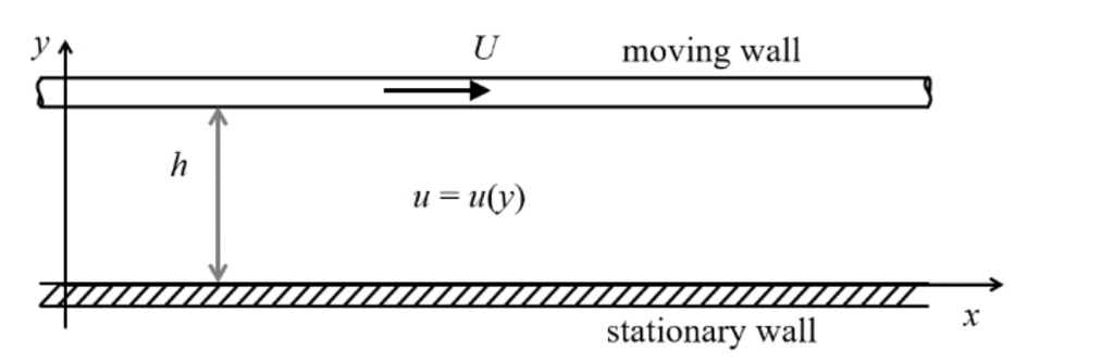 SOLVED: The incompressible Navier-Stokes equation has lubrication ...