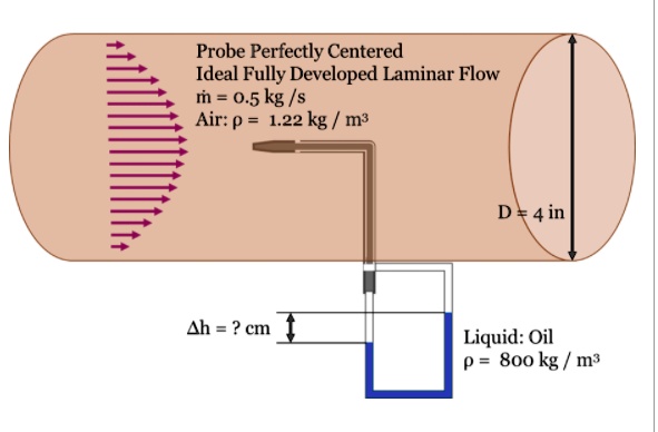 SOLVED: A pitot tube with a manometer attached to the bottom of it is ...