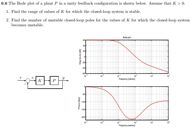 6.6 The Bode plot of a plant P in a unity feedback configuration is shown below. Assume that K ...