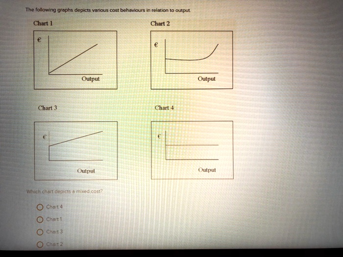 SOLVED: The following graphs depict various cost behaviors in relation to output. Chart 1 Chart ...