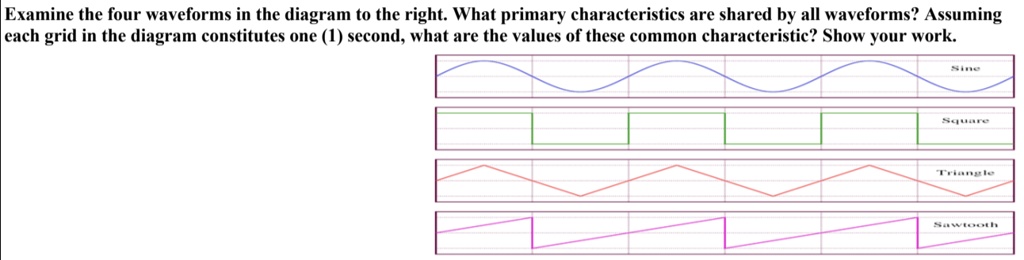 Examine the four waveforms in the diagram to the right. What primary ...