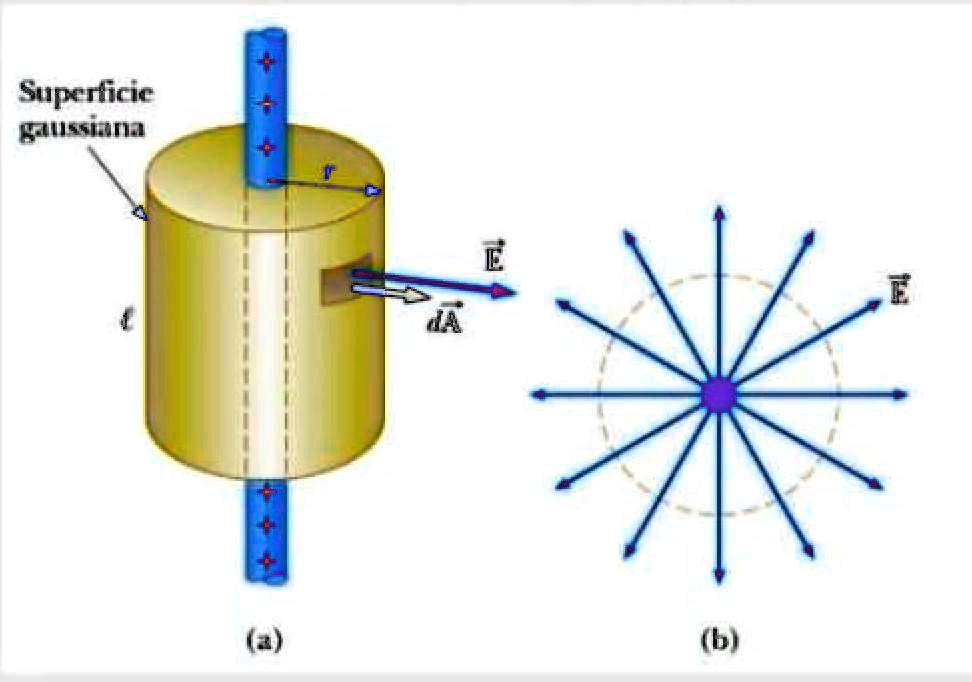 Find the electric field at a distance r from a line of positive charge ...