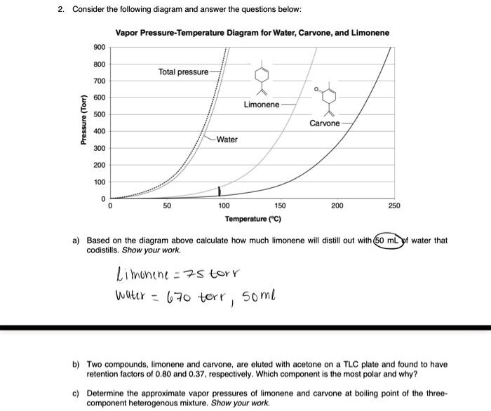 SOLVED: Consider the following diagram and answer the questions below: Vapor Pressure ...