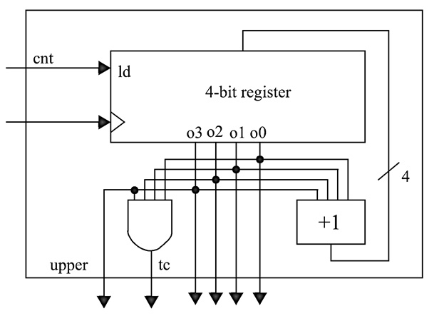 cnt ld 4-bit register o3 o2 o1 o0 +1 upper tc 4