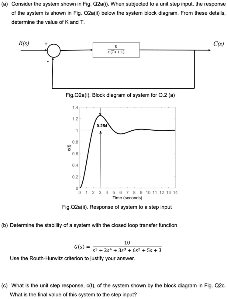 SOLVED: (a) Consider the system shown in Fig: Q2a. When subjected to a unit step input, the ...