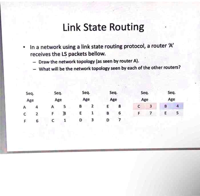 Solved Link State Routing In A Network Using A Link State Routing Protocol A Router A 0395