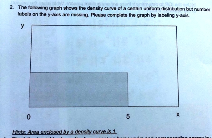 SOLVED:The following graph shows the density curve of a certain unifomm ...