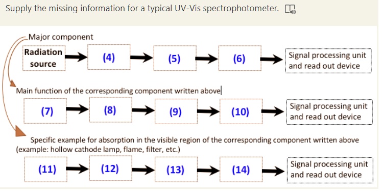 Supply the missing information for a typical UV-Vis spectrophotometer ...